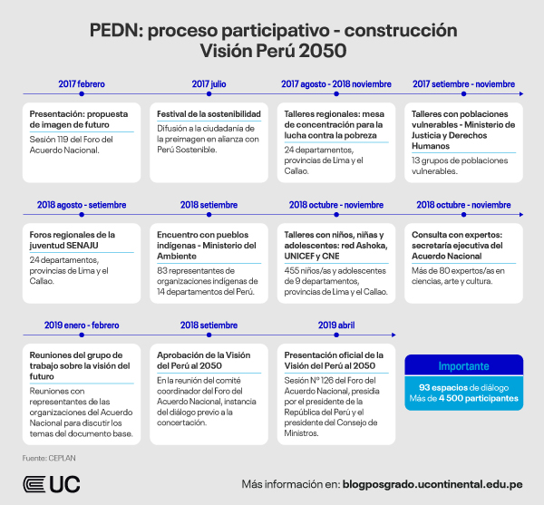 El Plan Estratégico de Desarrollo Nacional al 2050